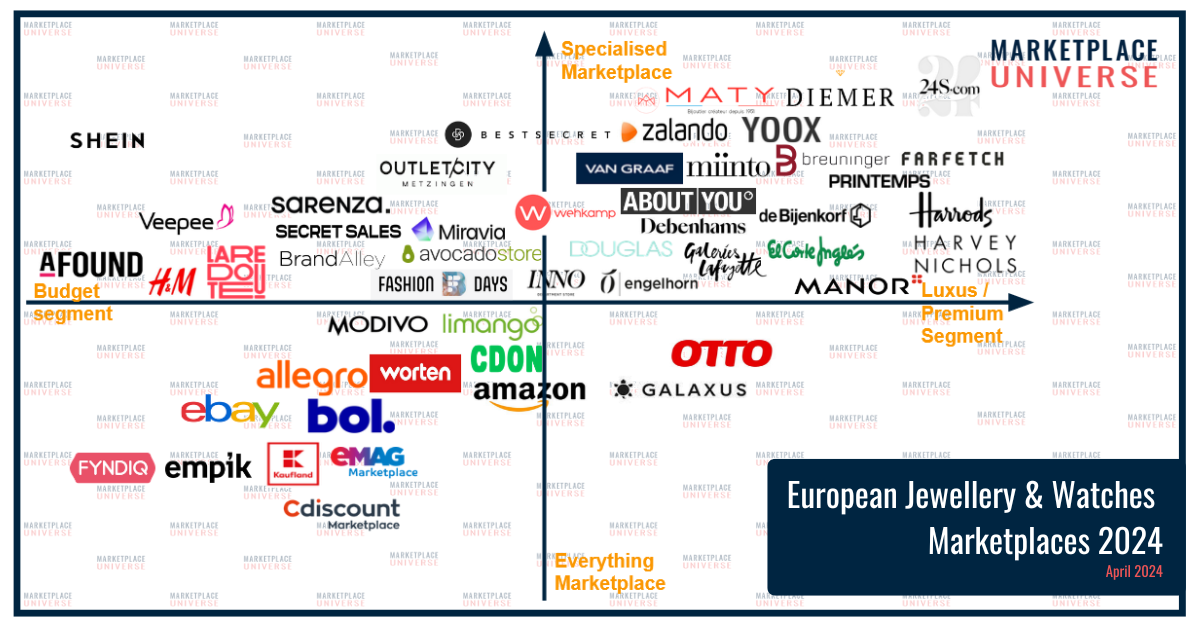Marketplace Quadrants