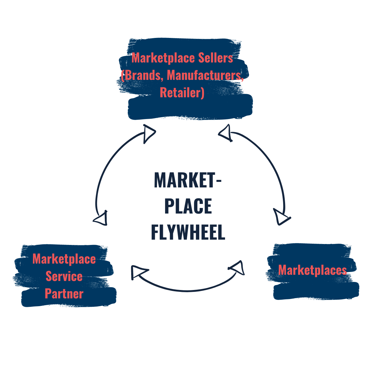 Collaboration opportunities - Marketplace Universe