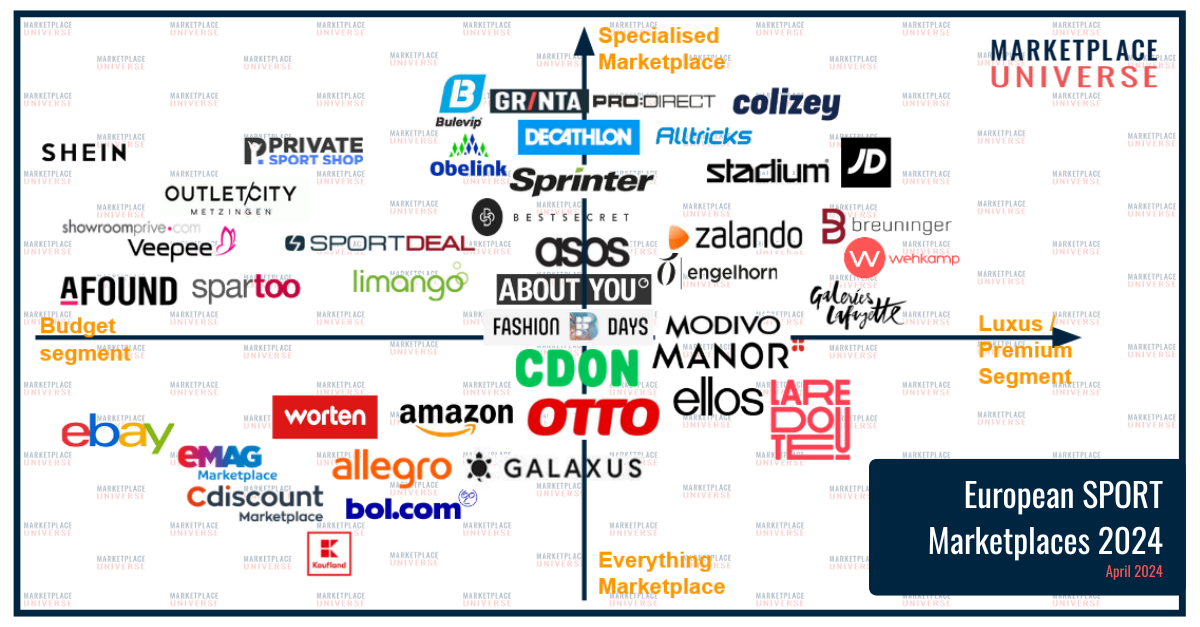 Marketplace Quadrant "Sports" 2024 - Marketplace Universe