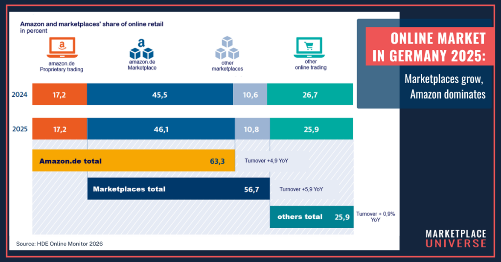 The German Online Market 2026 - Marketplace Universe